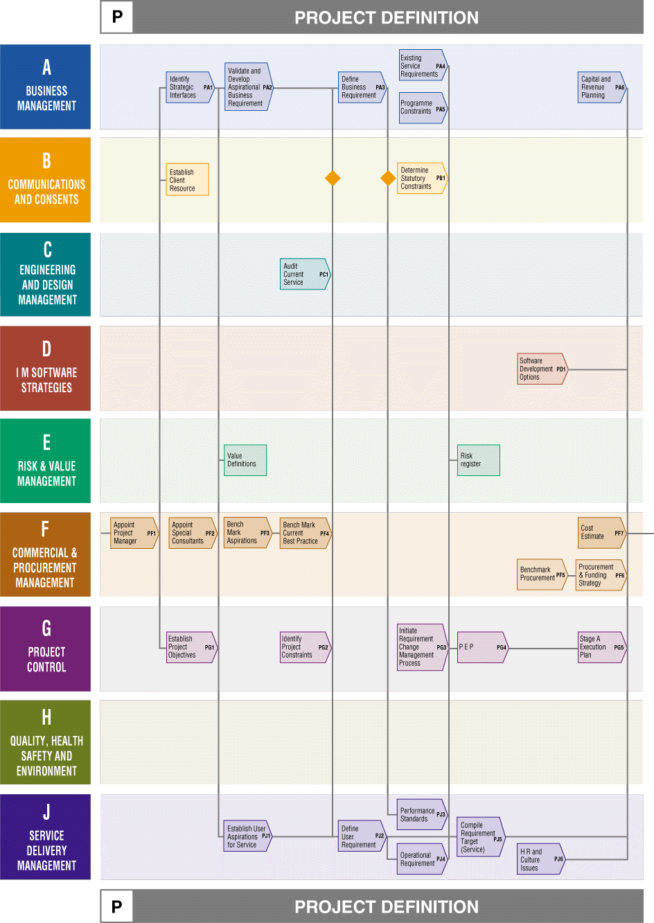 Stage 1 - [P] Project Definition