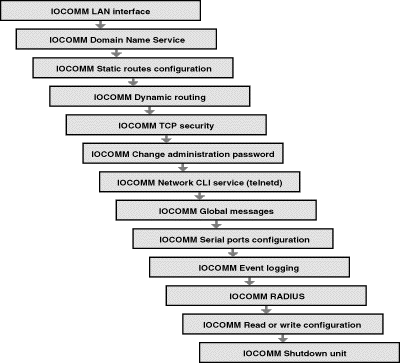 IOCOMM - First Time Configuration Tour v.104